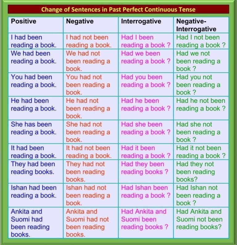 Past Perfect Continuous Tense Structure with Rules and Examples